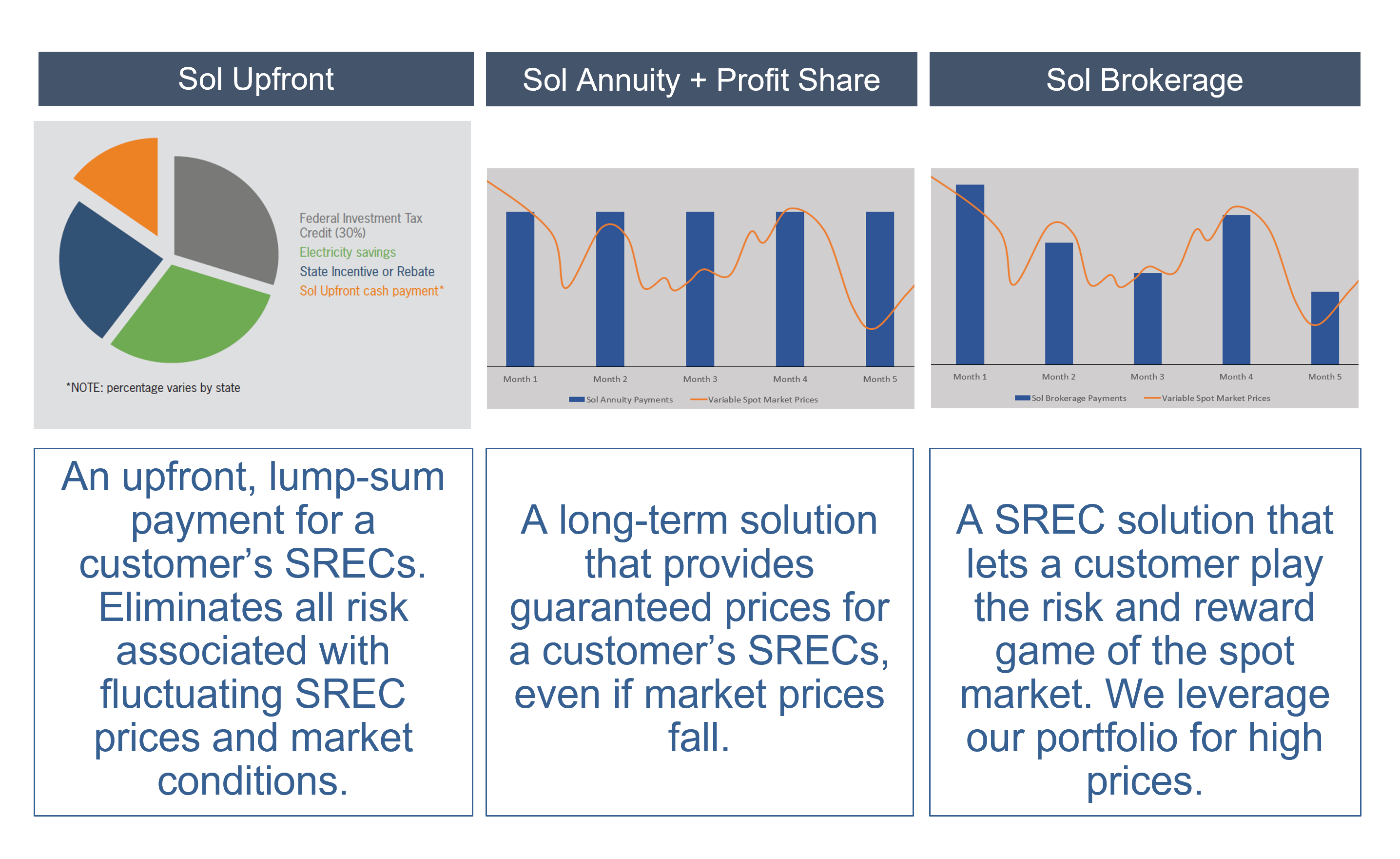 What contract options and pricing are currently offered by Sol Systems?