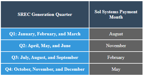 When are SREC payments issued?
